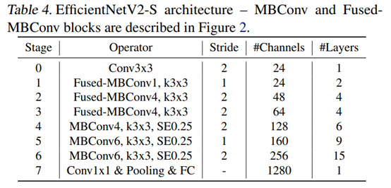 关于EfficientNetV2 - 墨天轮