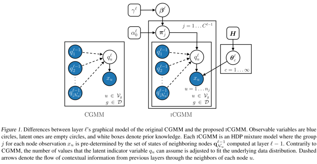 ICML 2022 （第五篇）|| 图分类——图学习的无监督概率图模型—— 上下文图马尔可夫模型 - 墨天轮