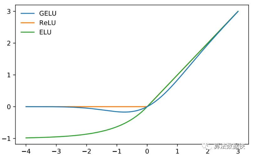崛起的最佳激活函数GELU - 墨天轮