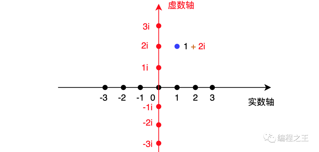 虚数 | 数的发展史 - 墨天轮
