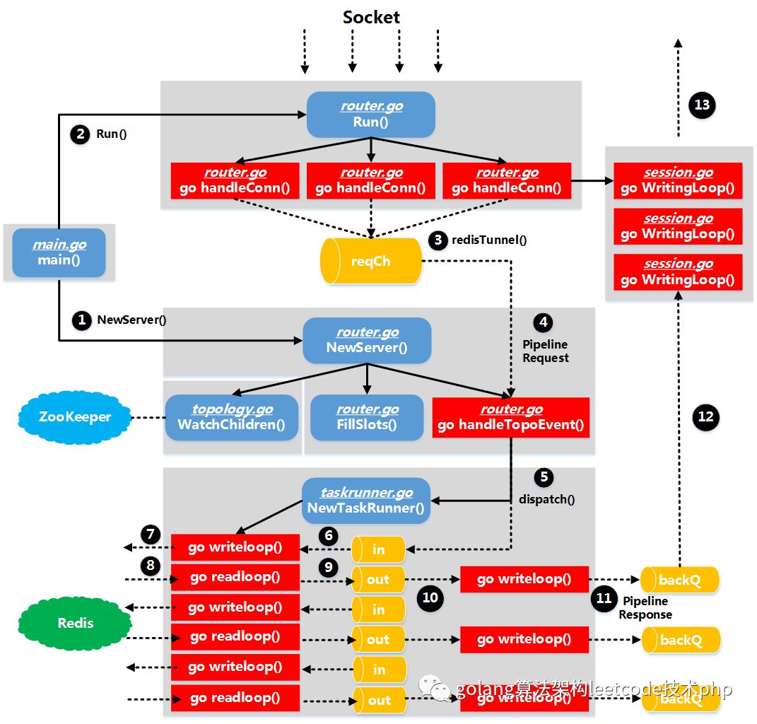 Codis源代码剖析：Proxy代理 - 墨天轮