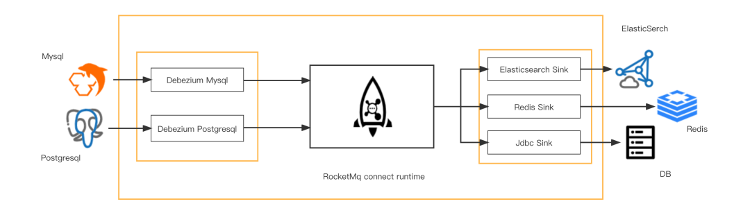 Debezium on RocketMQ Connect - 墨天轮
