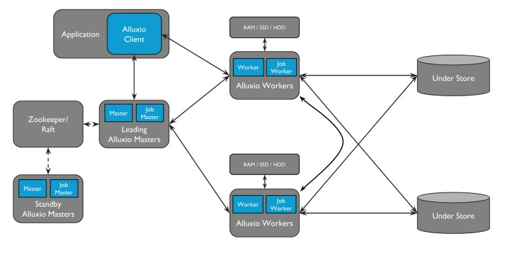 Alluxio on Amazon EMR 集成实践 - 墨天轮