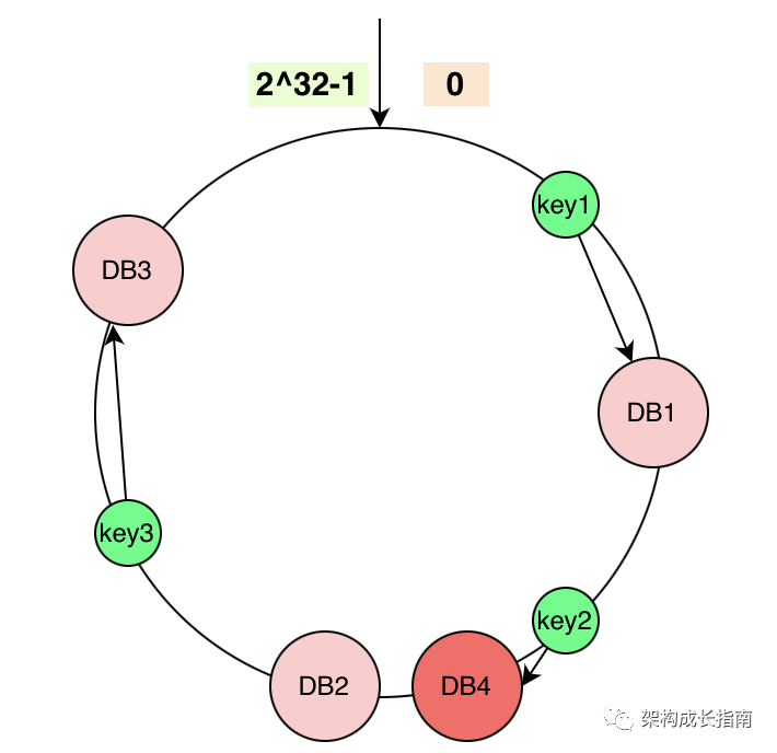 一致性HASH算法，看这一篇就够了 - 墨天轮