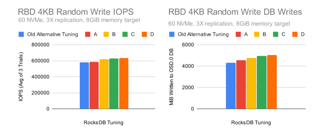 Ceph RocksDB 深度调优 - 墨天轮