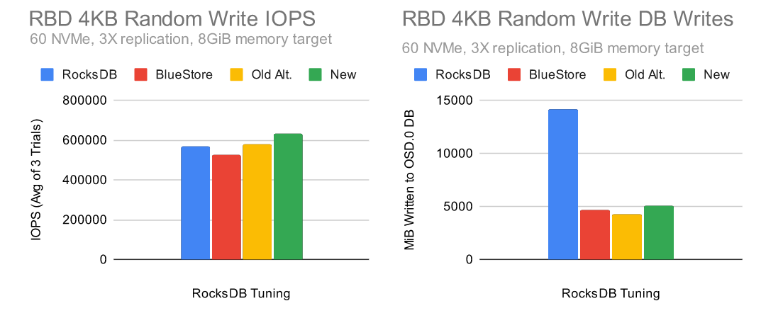 Ceph RocksDB 深度调优 - 墨天轮