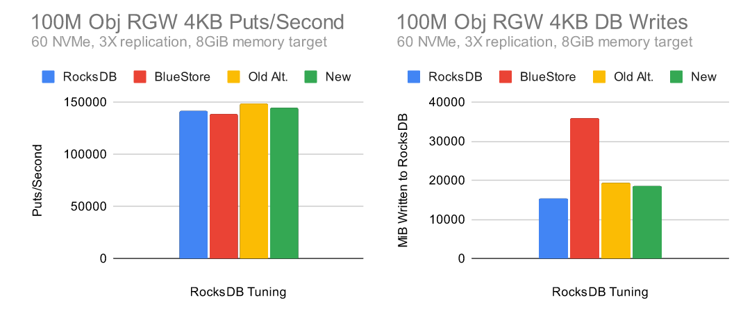 Ceph RocksDB 深度调优 - 墨天轮