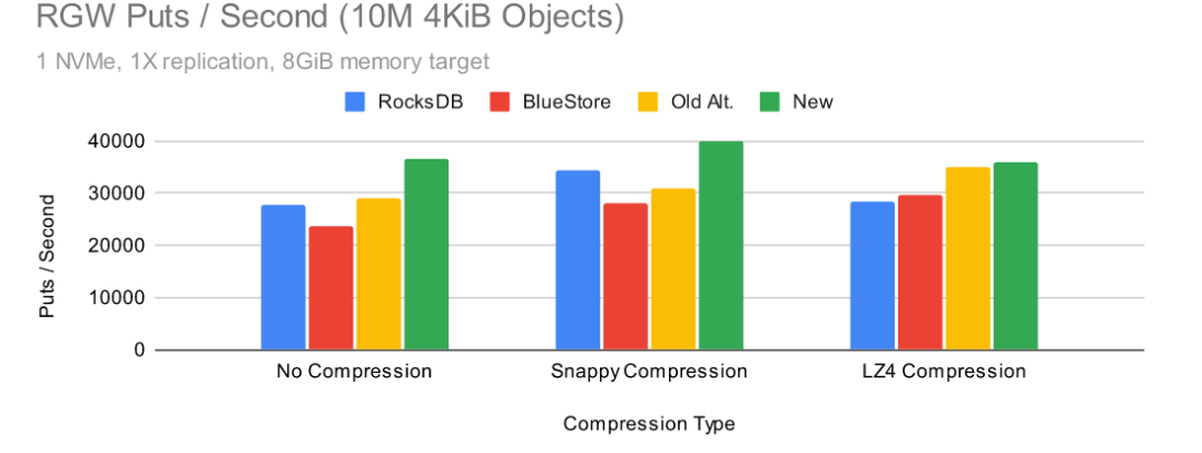 Ceph RocksDB 深度调优 - 墨天轮