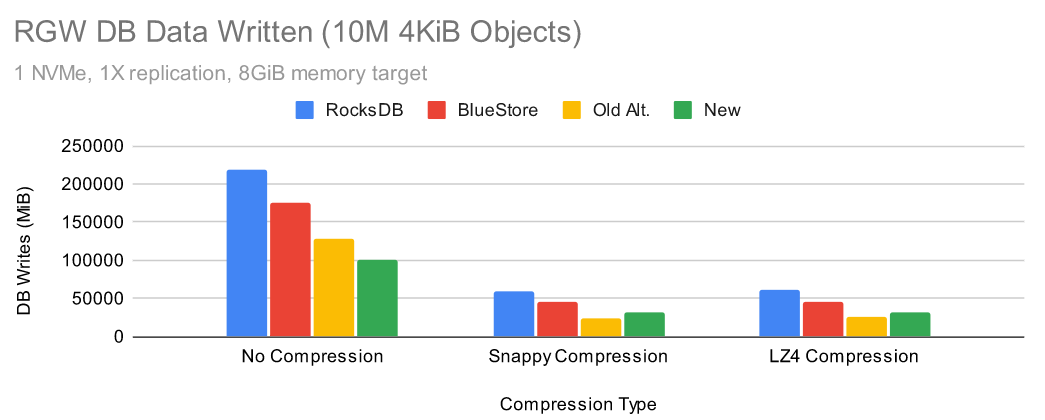 Ceph RocksDB 深度调优 - 墨天轮