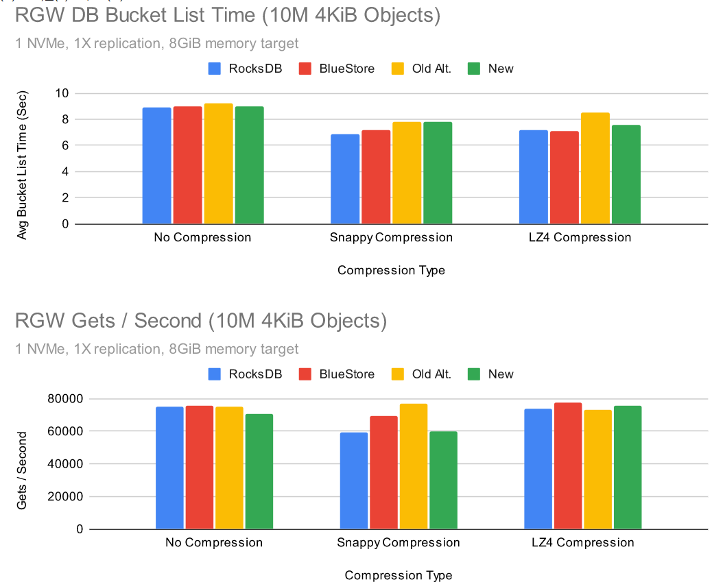 Ceph RocksDB 深度调优 - 墨天轮