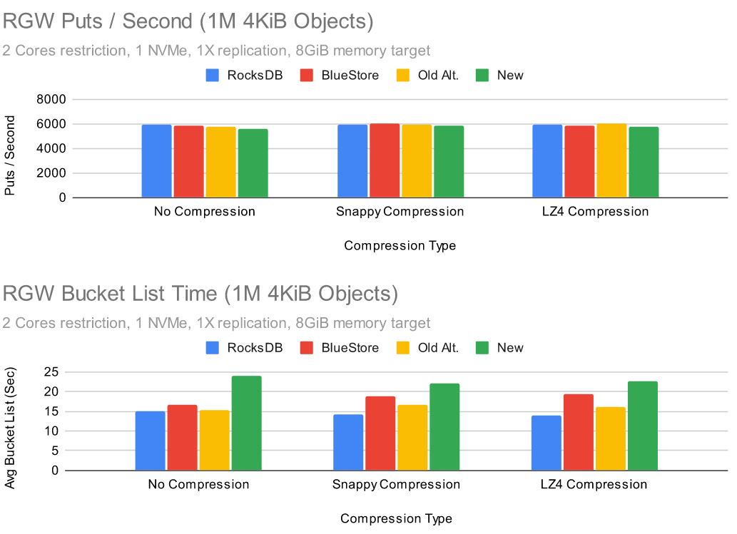Ceph RocksDB 深度调优 - 墨天轮