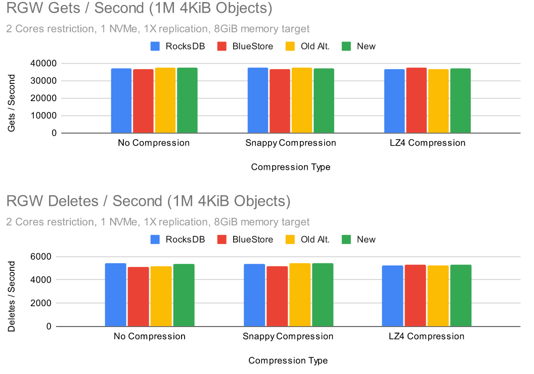 Ceph RocksDB 深度调优 - 墨天轮