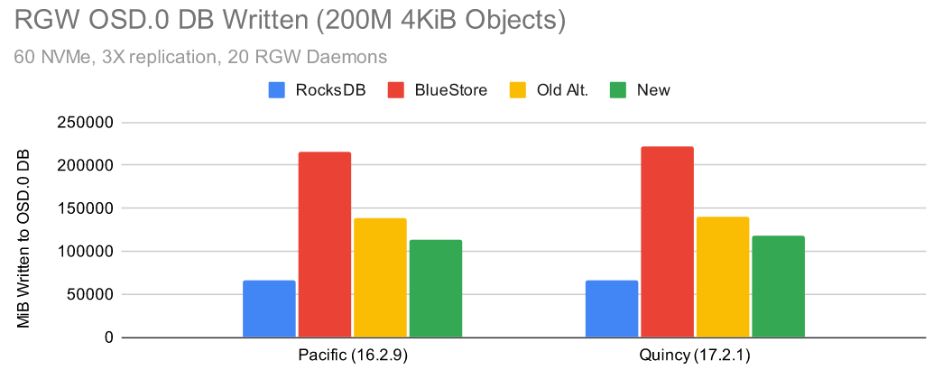 Ceph RocksDB 深度调优 - 墨天轮