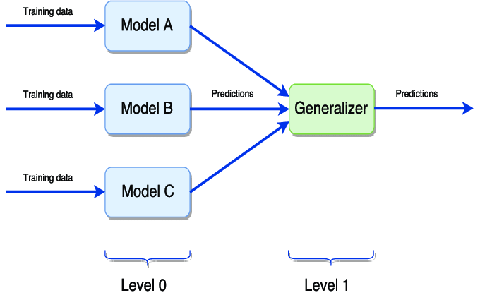 Kaggle知识点：集成学习基础 - 墨天轮