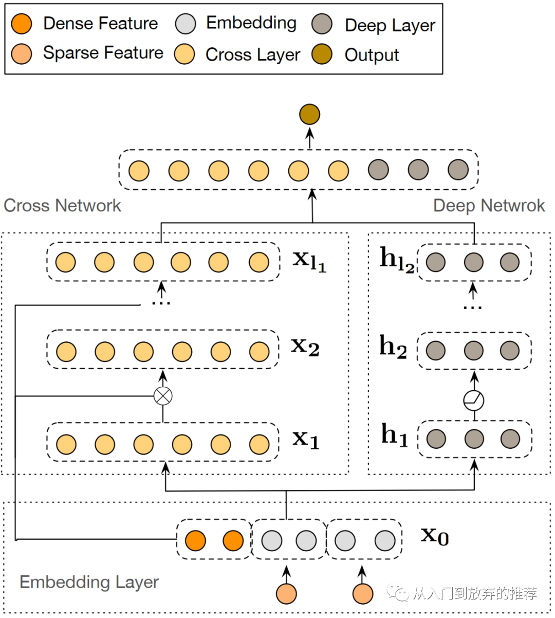 DCN-V2对特征交叉做了什么改进--模型结构之特征交叉(3)-DCN系列之DCN-V2(3.2)附代码 - 墨天轮