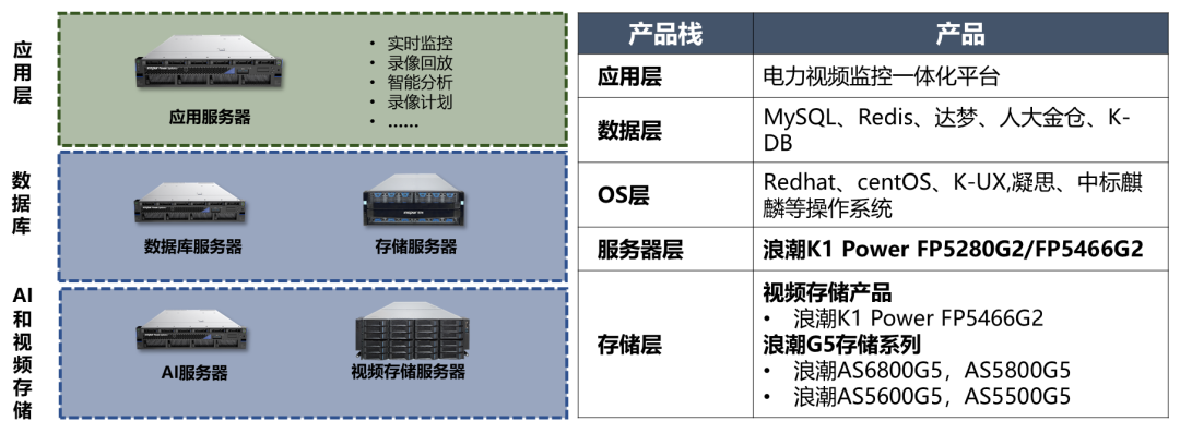 联合解决方案 | 浪潮K1 Power健新科技电力视频监控一体化平台软件联合解决方案 - 墨天轮