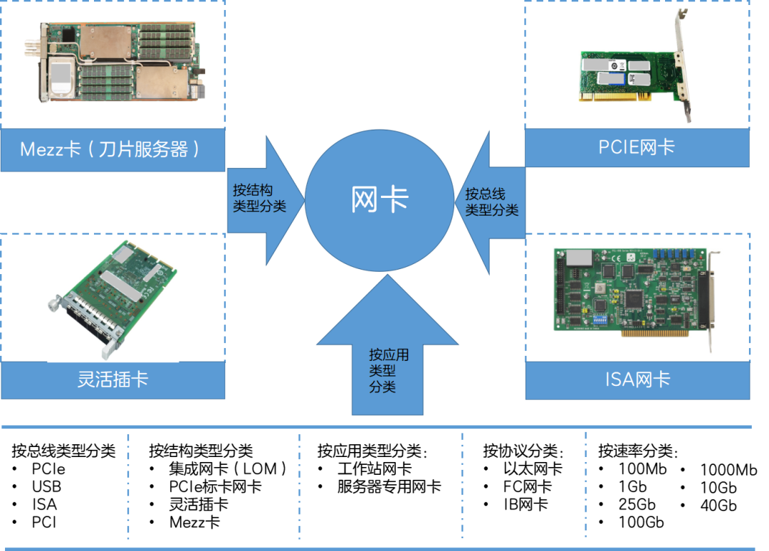 一分钟带你了解服务器网卡 - 墨天轮