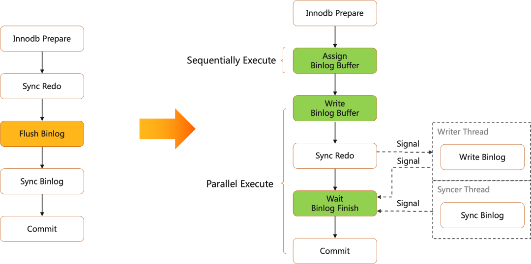 RDS AliSQL 面向 Binlog 的性能优化大揭密（下）——强效瓶颈消除 - 墨天轮
