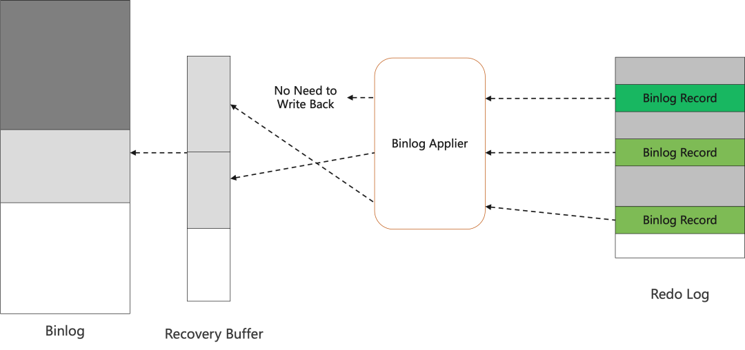 RDS AliSQL 面向 Binlog 的性能优化大揭密（下）——强效瓶颈消除 - 墨天轮