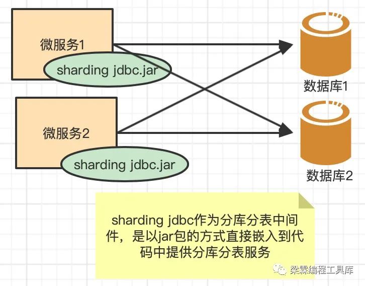 分库分表中间件介绍 - 墨天轮
