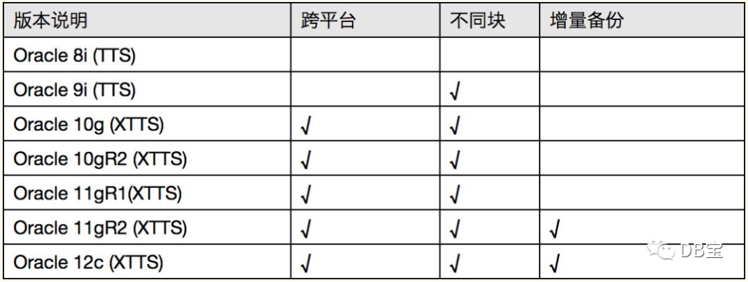 Oracle异构平台迁移利器之XTTS（使用dbms_file_transfer方式） - 墨天轮