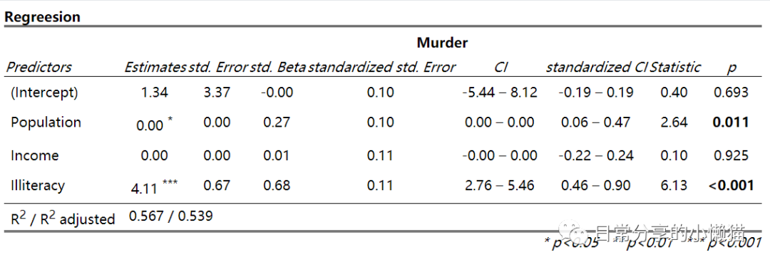 R数据分析|回归结果保存 - 墨天轮