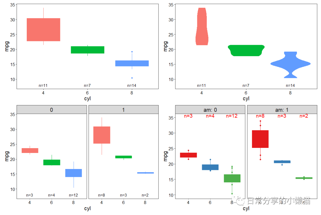 R语言绘图ggplot2绘图添加样本量 墨天轮