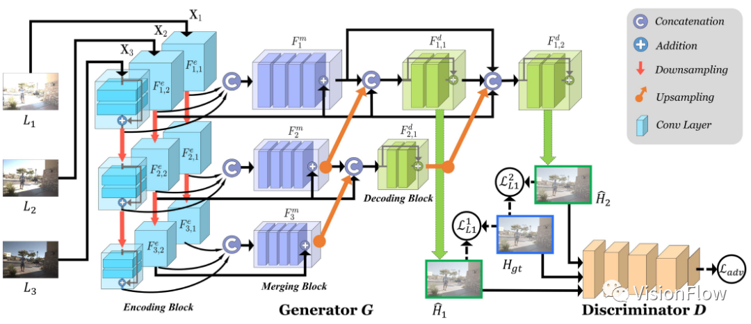 HDR-GAN：使用GAN解决多图像融合中错位曝光问题 - 墨天轮