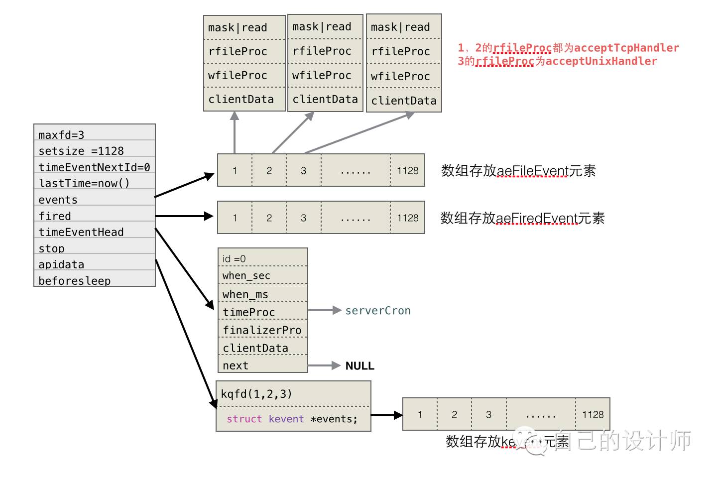 redis启动分析(事件处理） - 墨天轮