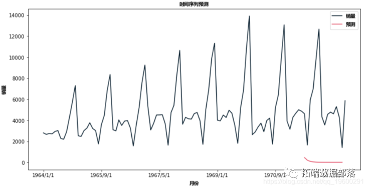 Python用ARIMA和SARIMA模型预测销量时间序列数据 - 墨天轮