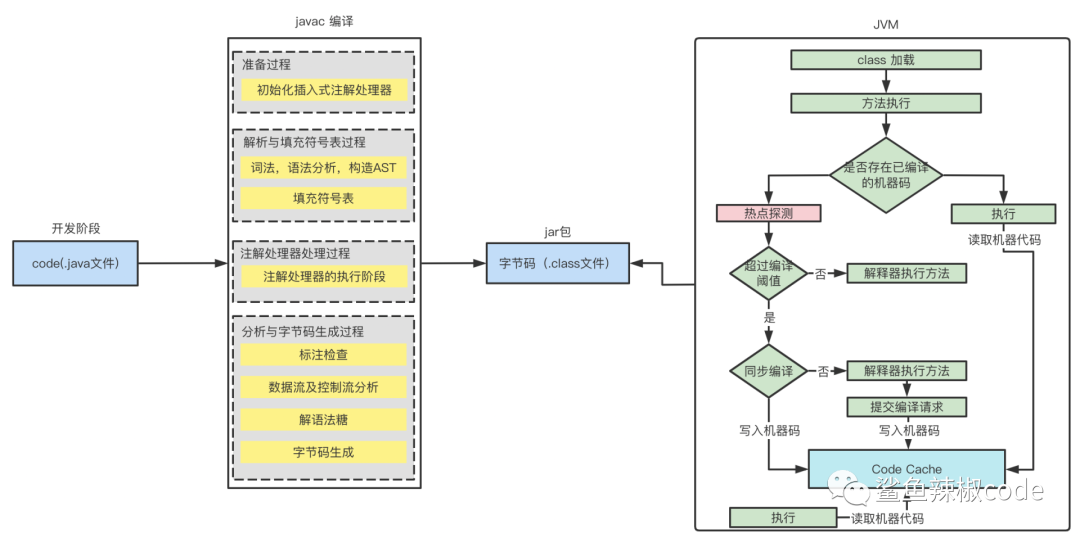 Java即时编译（jit）原理与调优 墨天轮