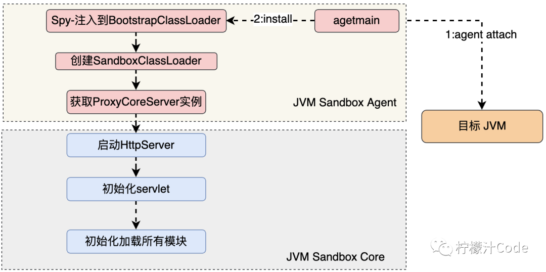 透过JVM-SANDBOX源码，了解字节码增强框架的底层实现原理 - 墨天轮