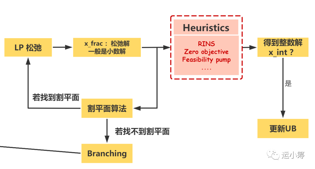优化算法 | 强大的数学启发式算法：Gurobi求解器中启发式算法的参数设置与案例实践 - 墨天轮