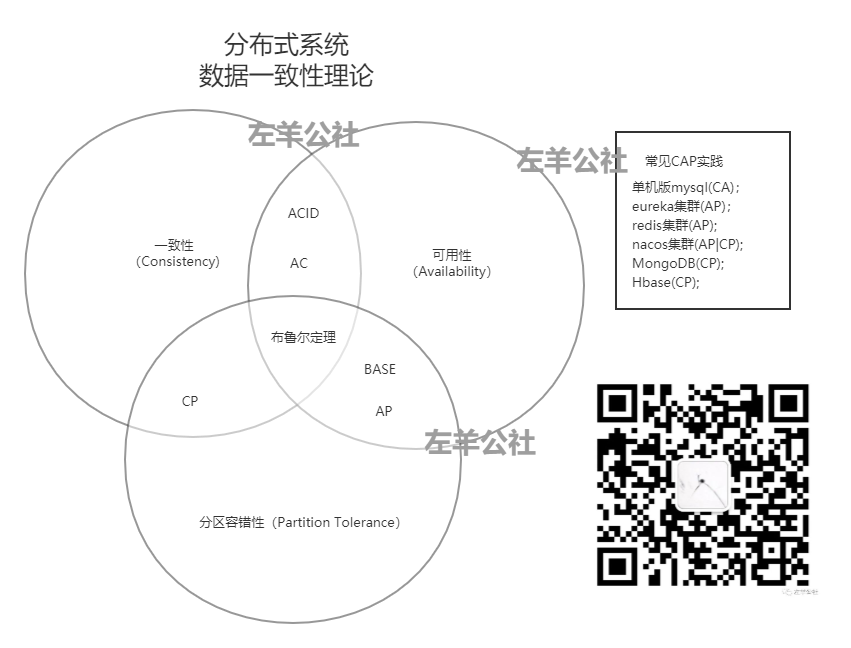 【分布式】CAP理论(布鲁尔定理) - 墨天轮