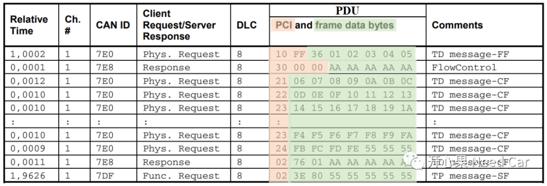 Autosar通信栈：I-PDU、N-PDU、L-PDU，要掰扯清楚 - 墨天轮