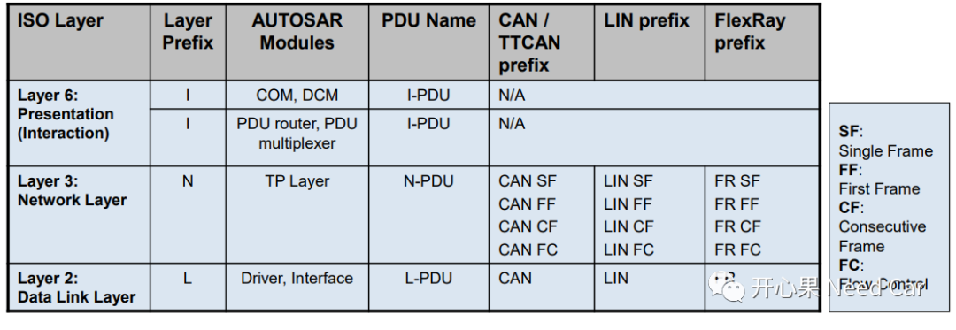Autosar通信栈：I-PDU、N-PDU、L-PDU，要掰扯清楚 - 墨天轮