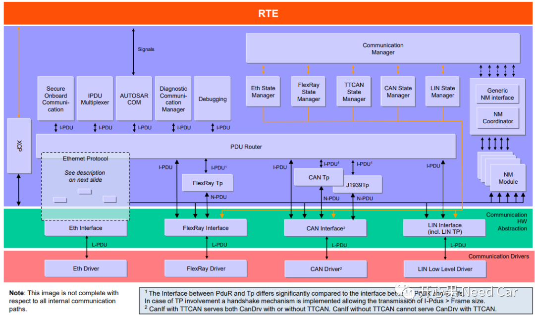 Autosar通信栈：I-PDU、N-PDU、L-PDU，要掰扯清楚 - 墨天轮