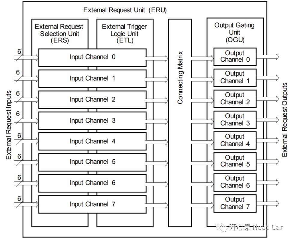 AURIX TC397之ERU :外部中断 - 墨天轮