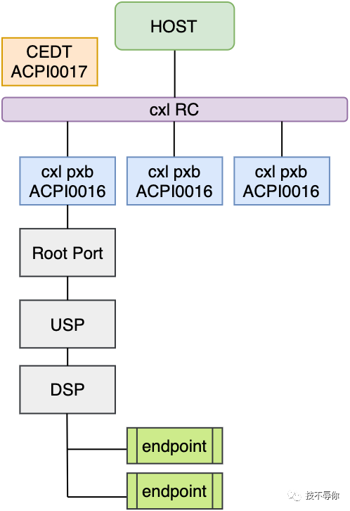 cxl解析系列之cxl内核驱动架构解析 - 墨天轮