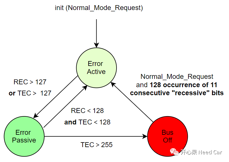 CAN通信：Busoff以后，为什么要等待128次连续11个隐性位？ - 墨天轮