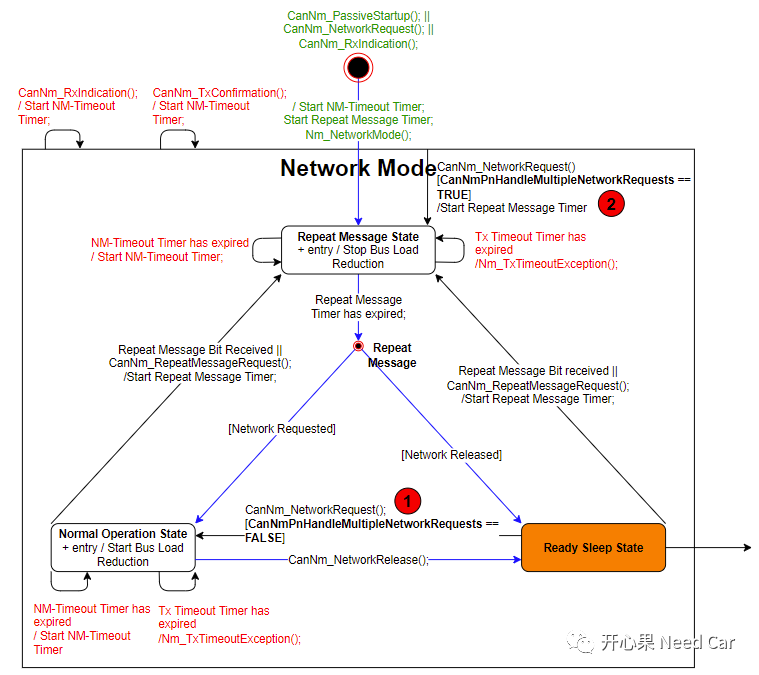 Autosar网络管理：CanNM网络状态机真的全看懂了？ - 墨天轮
