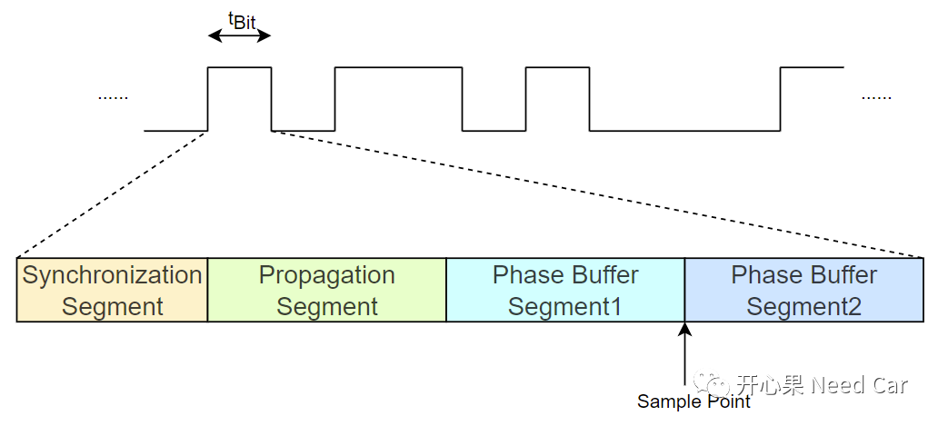 CAN物理层测试：延时补偿、位干扰 - 墨天轮