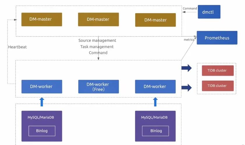 Mac 上学习k8s系列(49)源码部署dm同步mysql数据到tidb 墨天轮