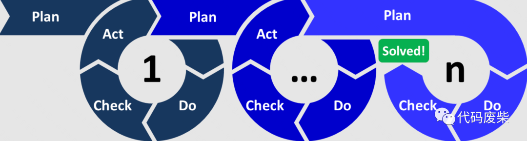 PDCA模型 - 墨天轮