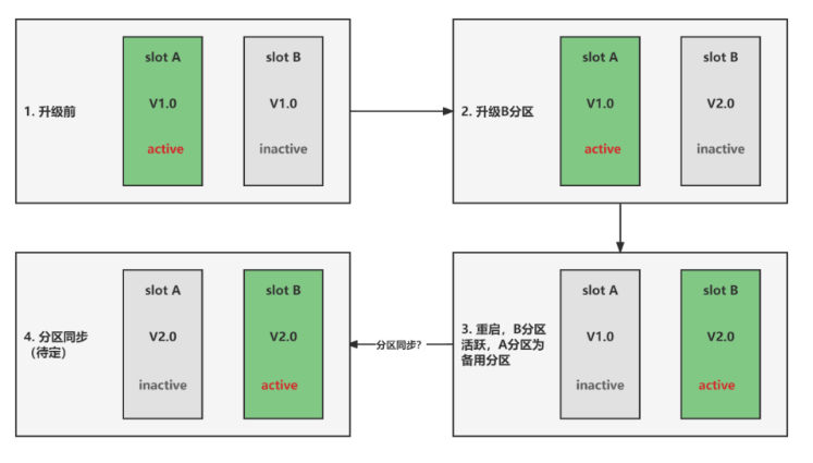 一文轻松带你入门整车OTA系统 - 墨天轮